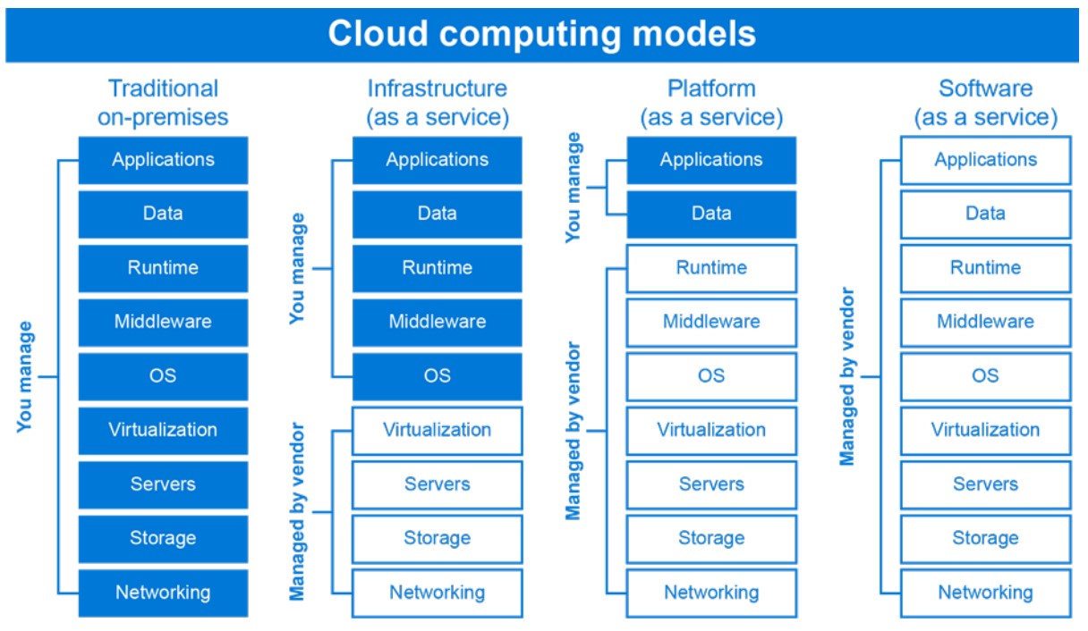 ¿Qué es Azure? – cloud-riders.ES